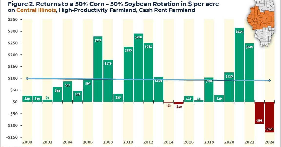 Lower crop prices tighten farm profitability outlook