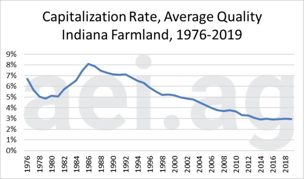 Farmland values decrease for fifth-straight year