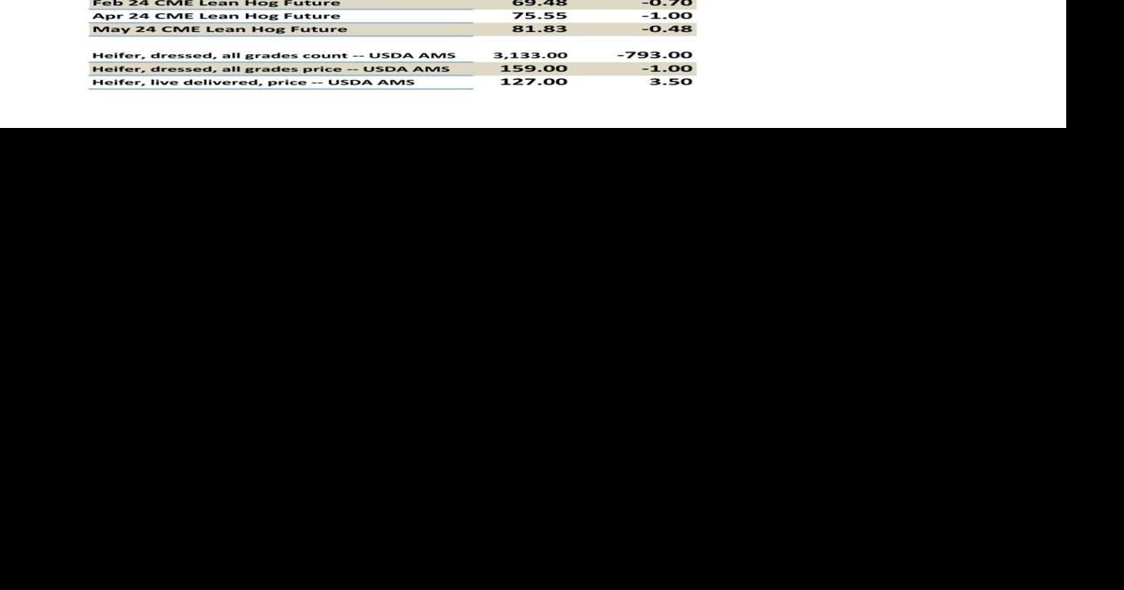Dairy Futures as of Oct. 24, 2023