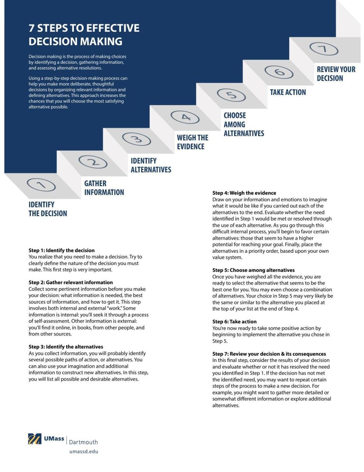 7 Steps To Effective Decision Making