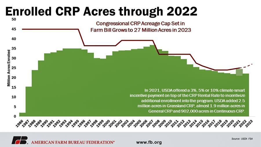 Title II conservation programs explained