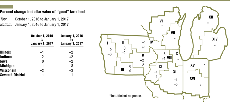 Chicago Fed: Ag land value decline slows