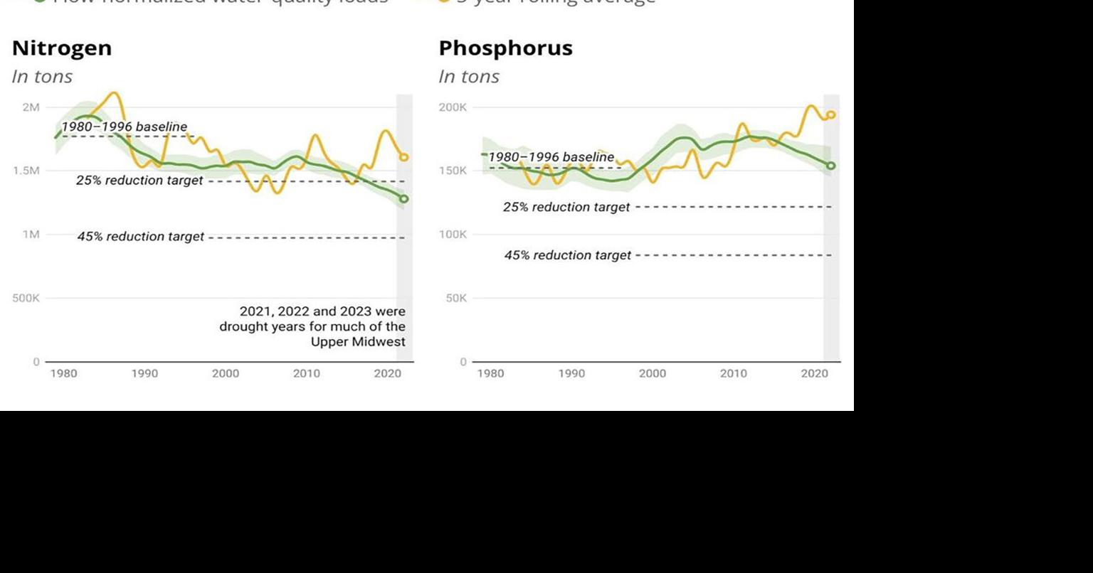 Progress in slashing ‘dead zone’ lags