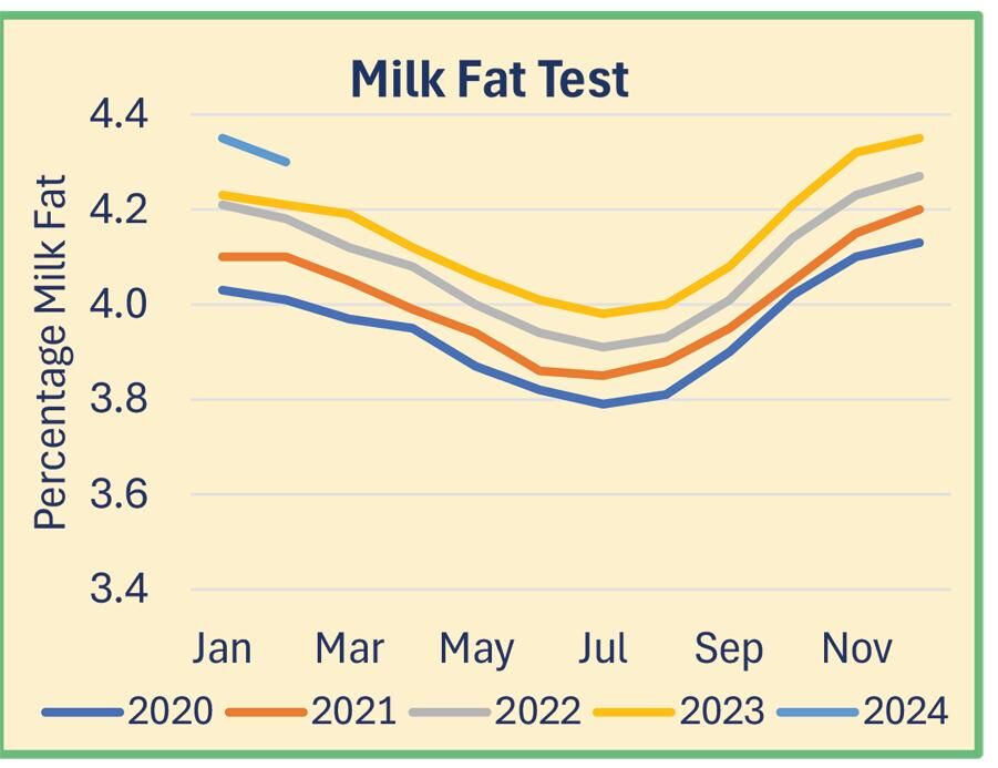 Milk Fat Test