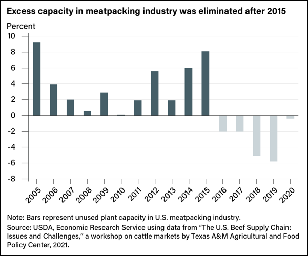 Understand meatpacking industry's effects