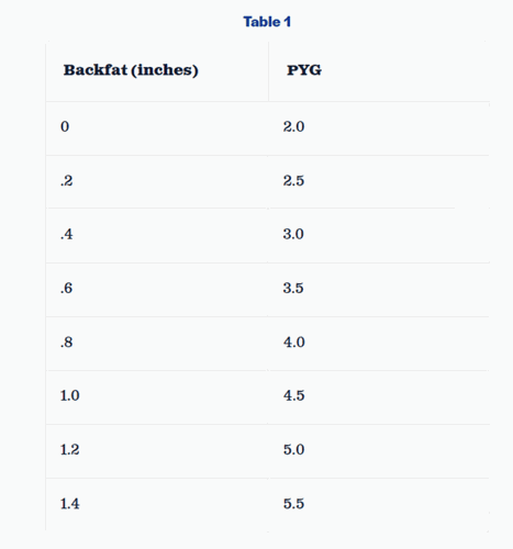 Understanding beef carcass yield grades