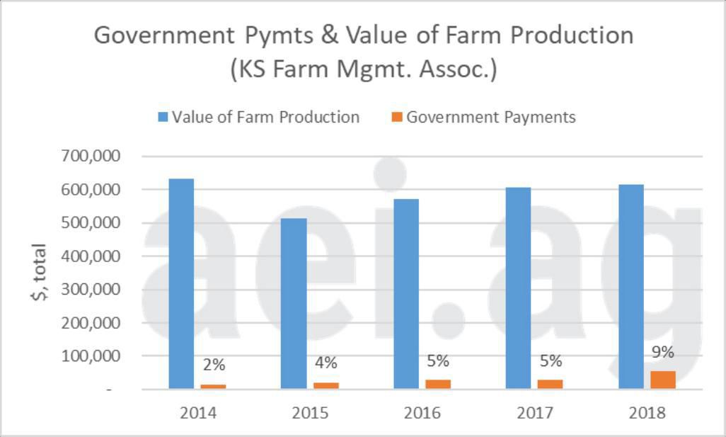 Consider farm-level implication of payments