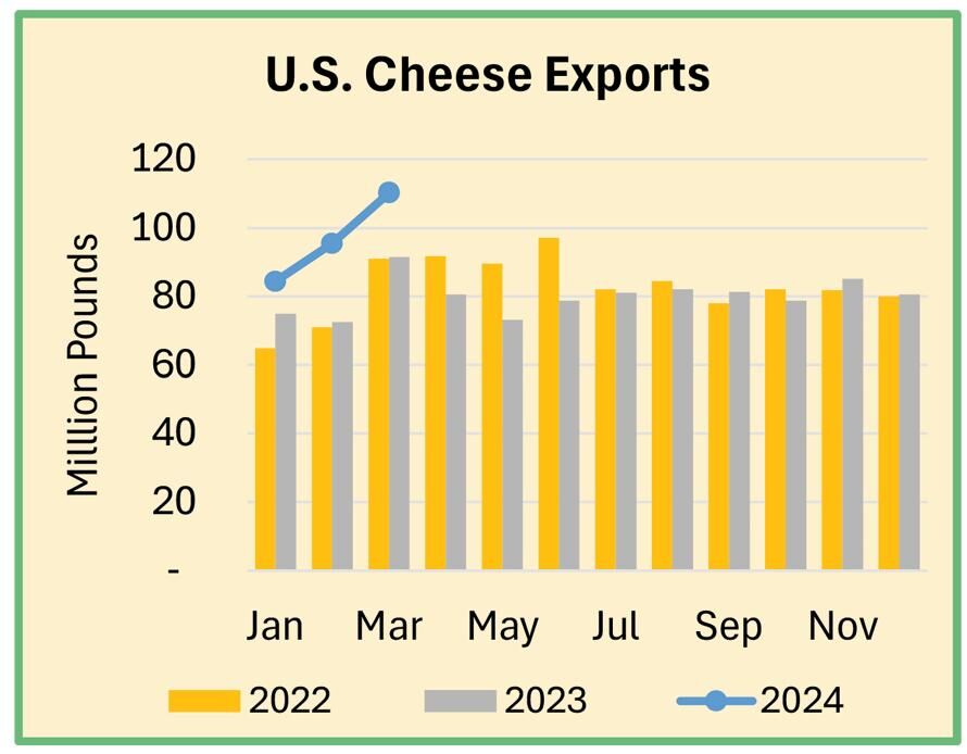 Cheese exports