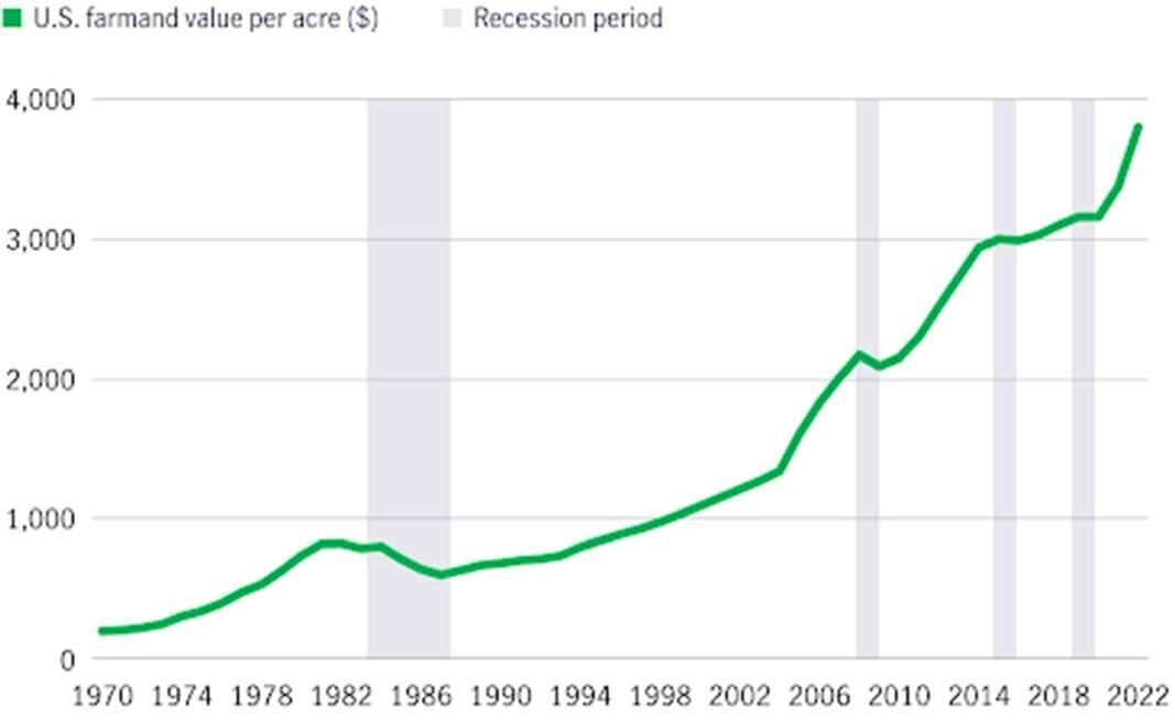 Farmland investment sees bright future