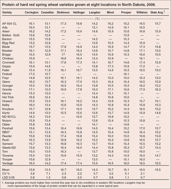 Protein of hard red spring wheat varieties grown at eight locations in ...