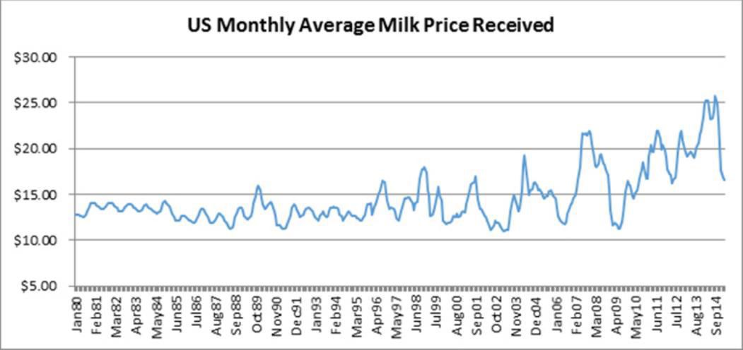 U.S. Monthly Average Milk Price Received
