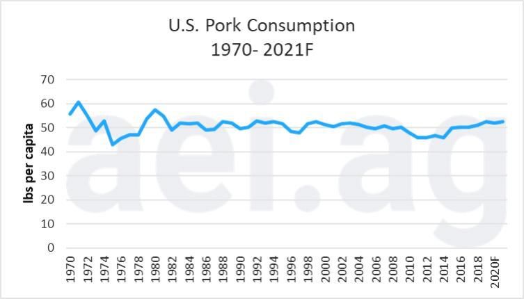 Meat consumption keeps changing