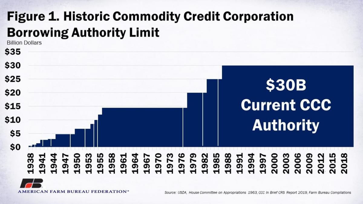 Commodity Credit history, mission explained