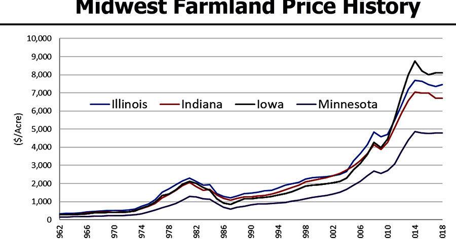 Headwinds, tailwinds and prospects for land