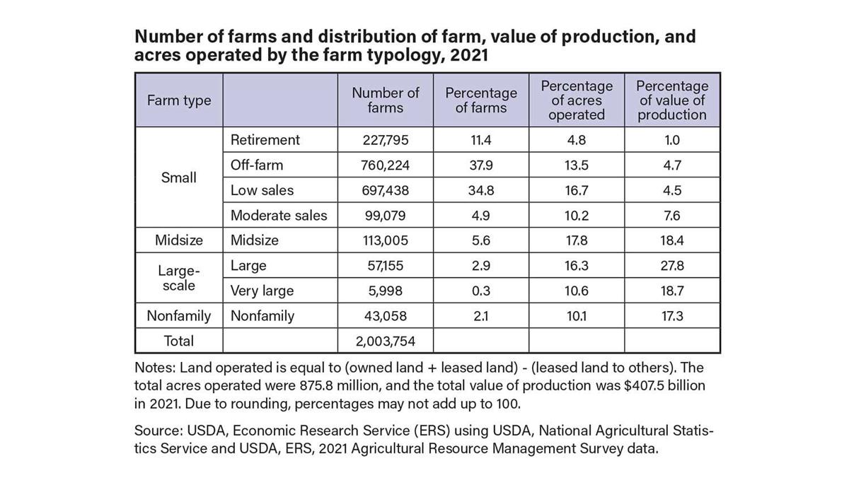 Data shows many family farms, but smaller production