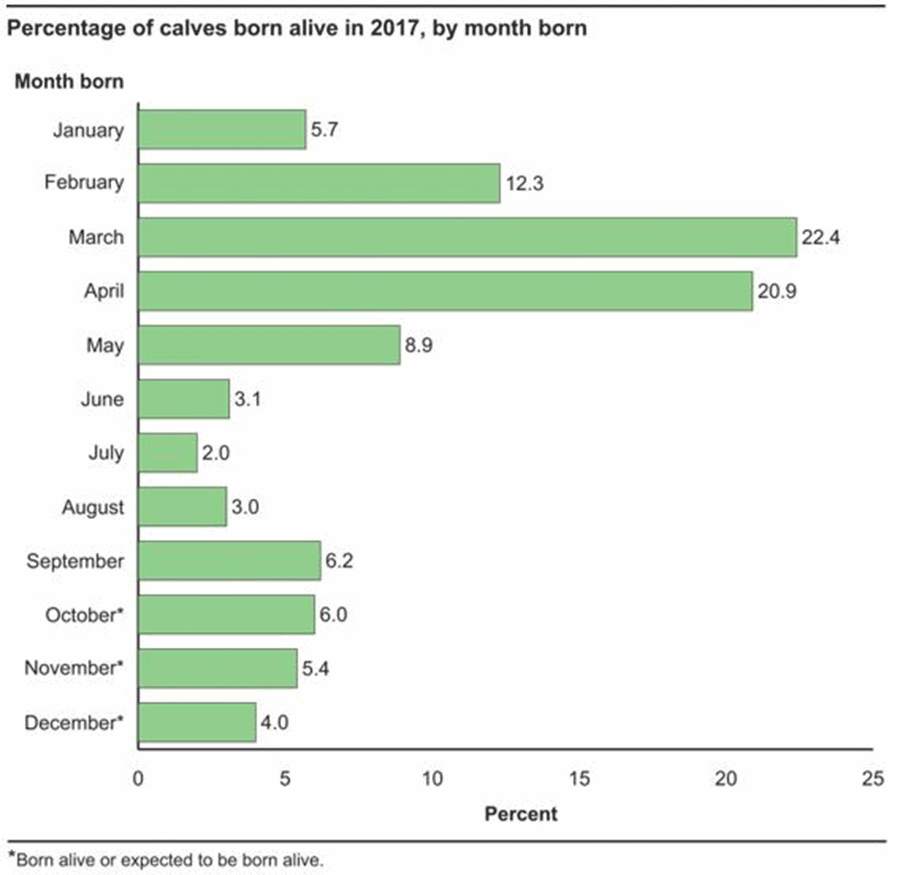 Controlled breeding for better herd management