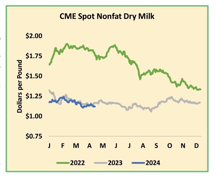 Nonfat dry milk