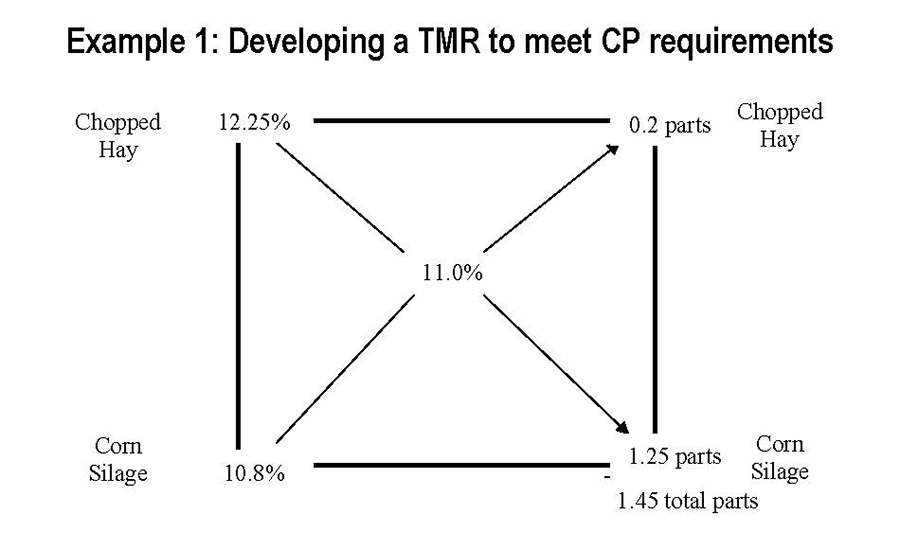 Balancing Cattle Rations Using Pearson Squares Balancing Cattle Rations Using Pearson Squares