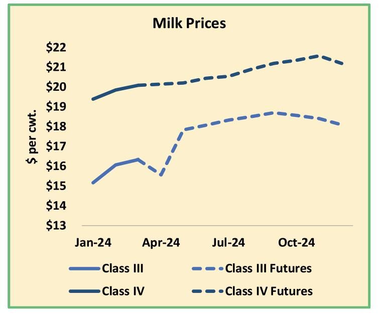 Milk prices
