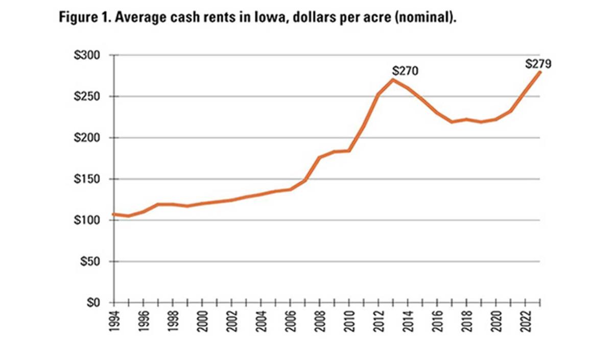 Iowa sees record-high cash rental rates