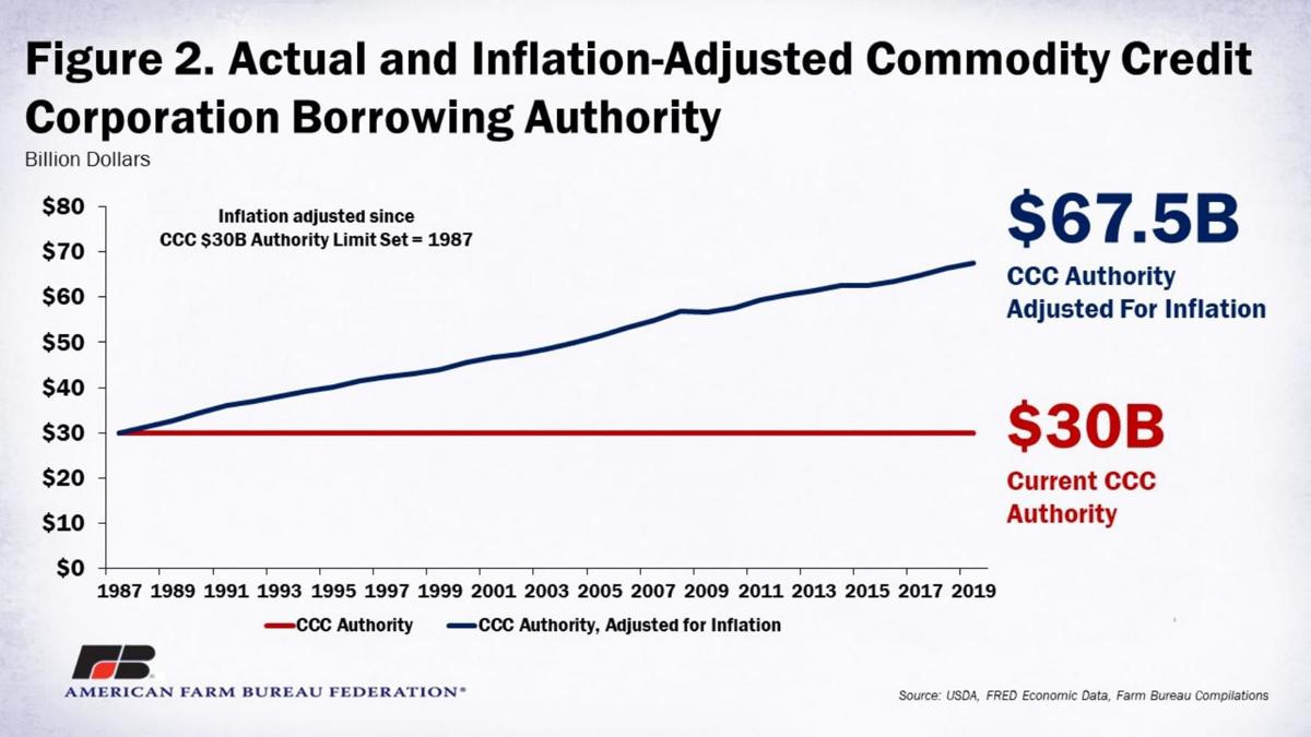 Commodity Credit history, mission explained