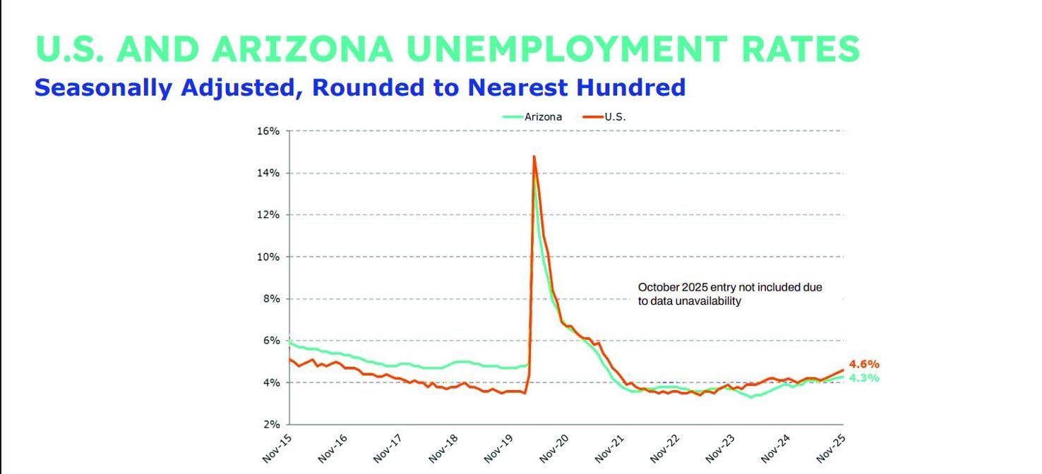 Arizona hit post-COVID jobless high | News | ahwatukee.com