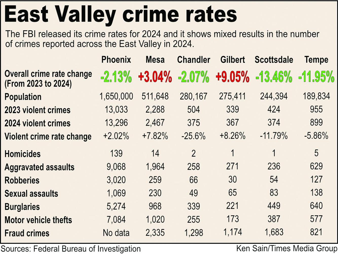 Phoenix crime rate dipped last year | News | ahwatukee.com