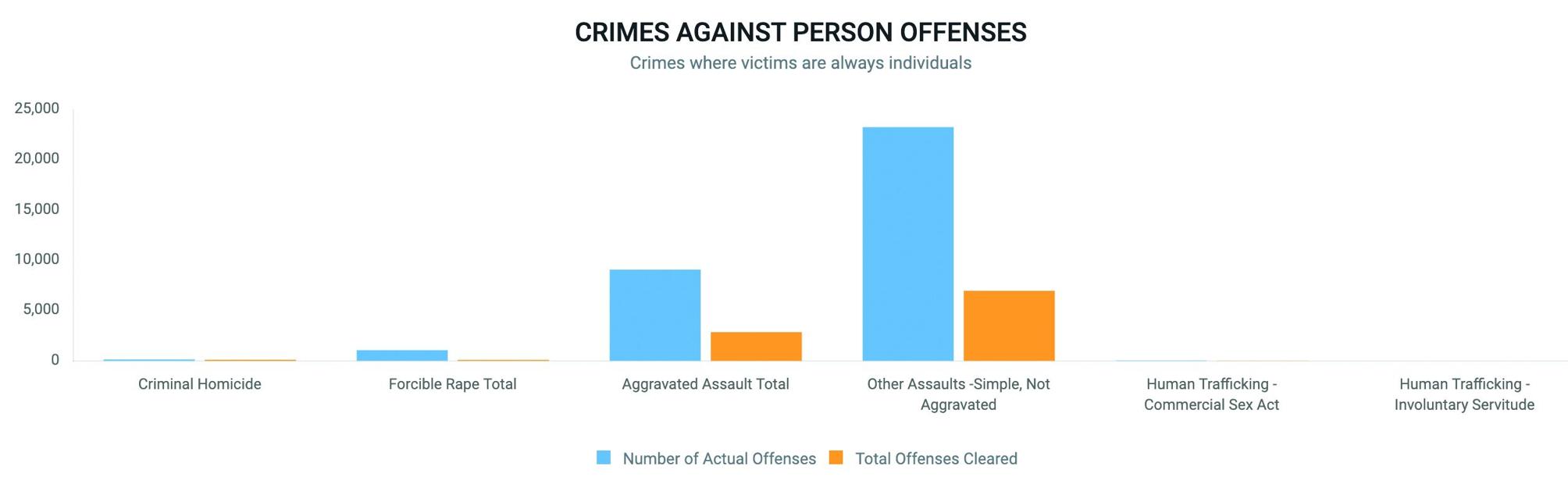 Phoenix crime rate dipped last year | News | ahwatukee.com