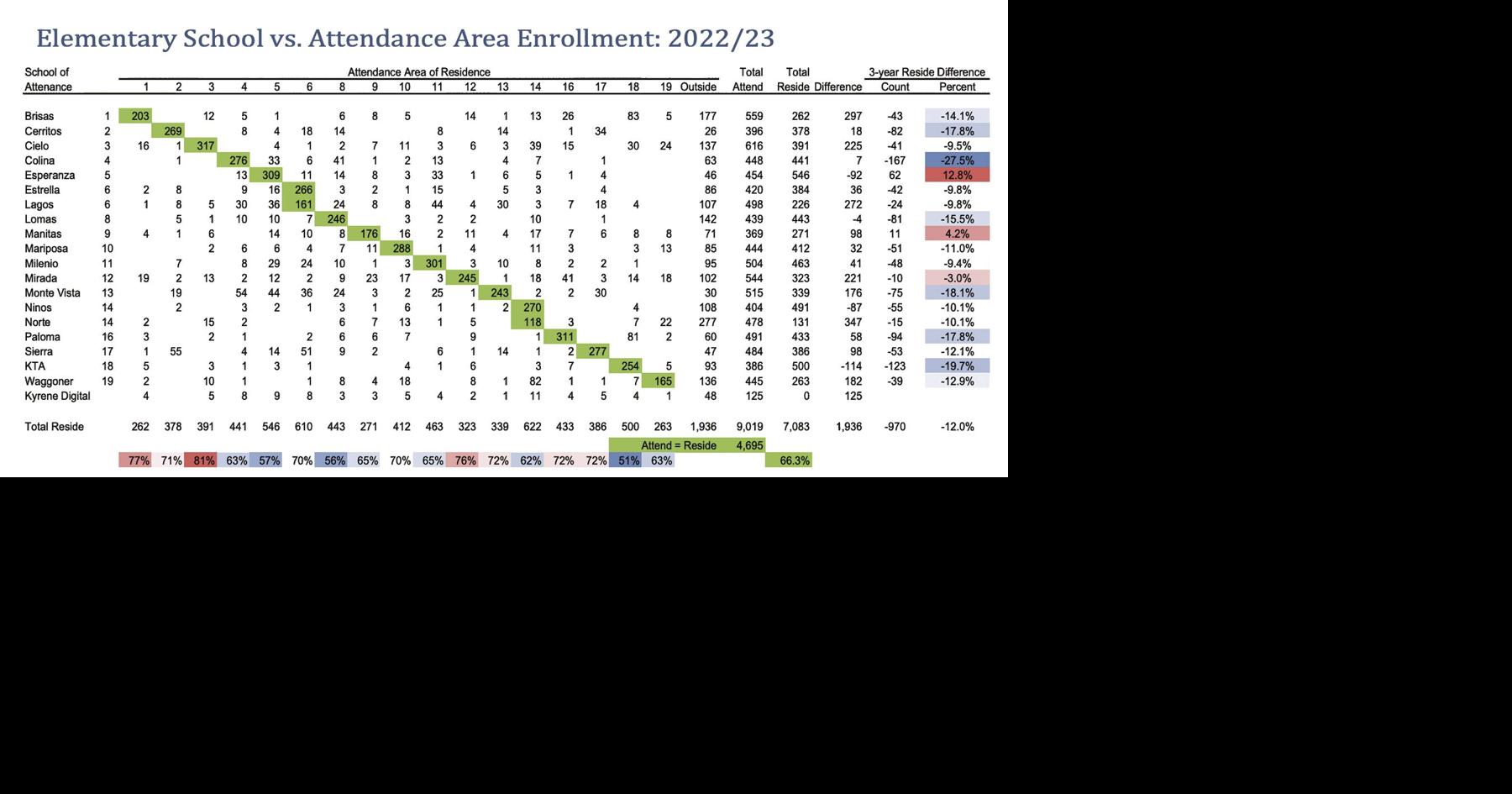 Kyrene gets sobering look at enrollment | News | ahwatukee.com