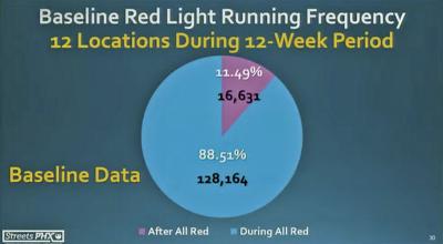 City studies whether longer yellow reduces red-light running | News ...