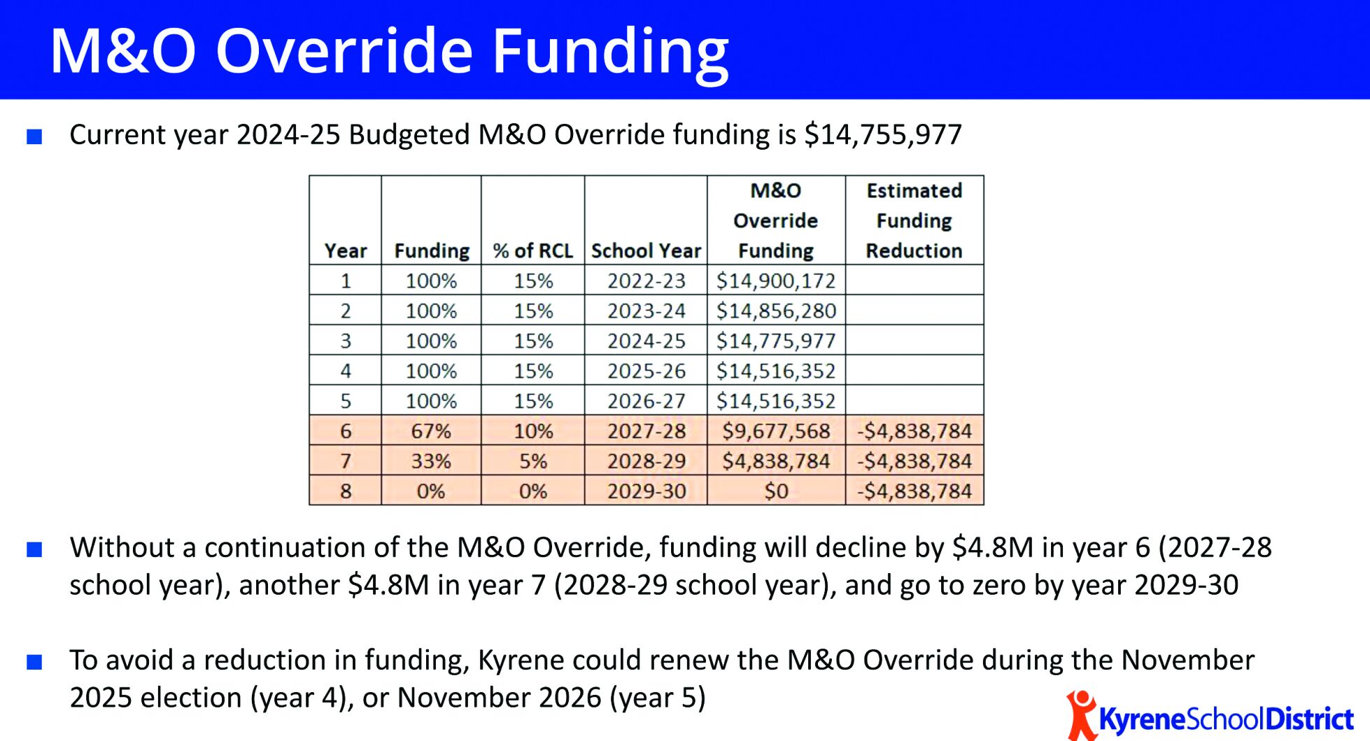Crucial Kyrene override election begins | News | ahwatukee.com