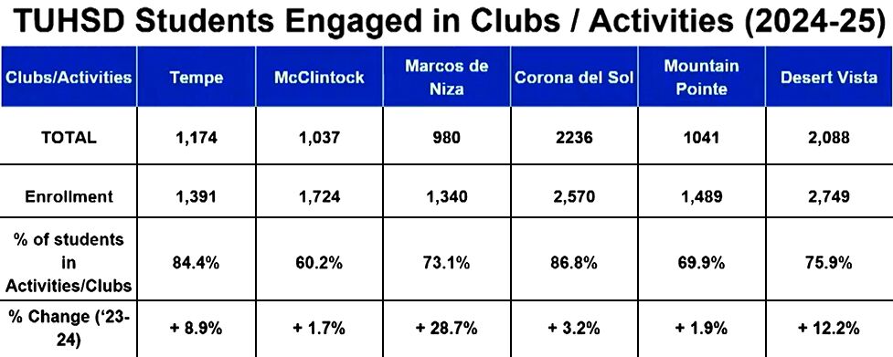 More Tempe Union students engaging in clubs, sports | News | ahwatukee.com