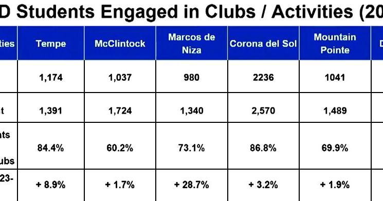 More Tempe Union students engaging in clubs, sports | News | ahwatukee.com