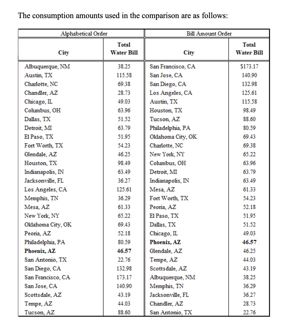 Water rate hikes projected through 2029 | News | ahwatukee.com