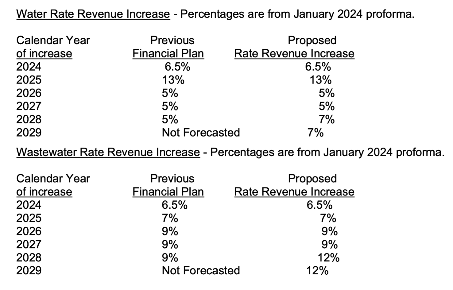 Water rate hikes projected through 2029 | News | ahwatukee.com