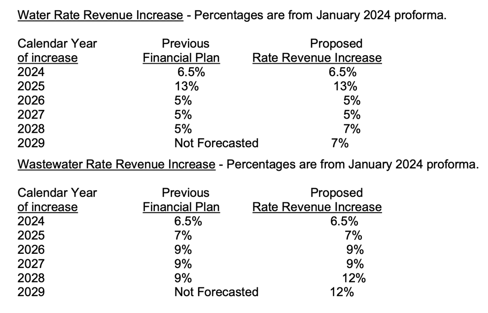 Water rate hikes projected through 2029 | News | ahwatukee.com
