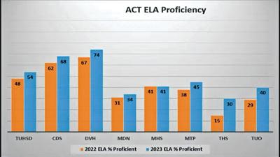 Proficiency test results a mixed bag for TU | News | ahwatukee.com