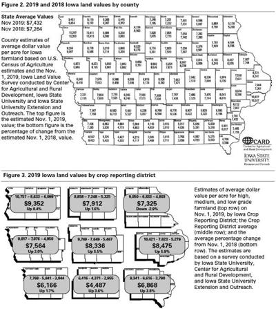 Iowa farmland prices rise 2.3% | News | albianews.com