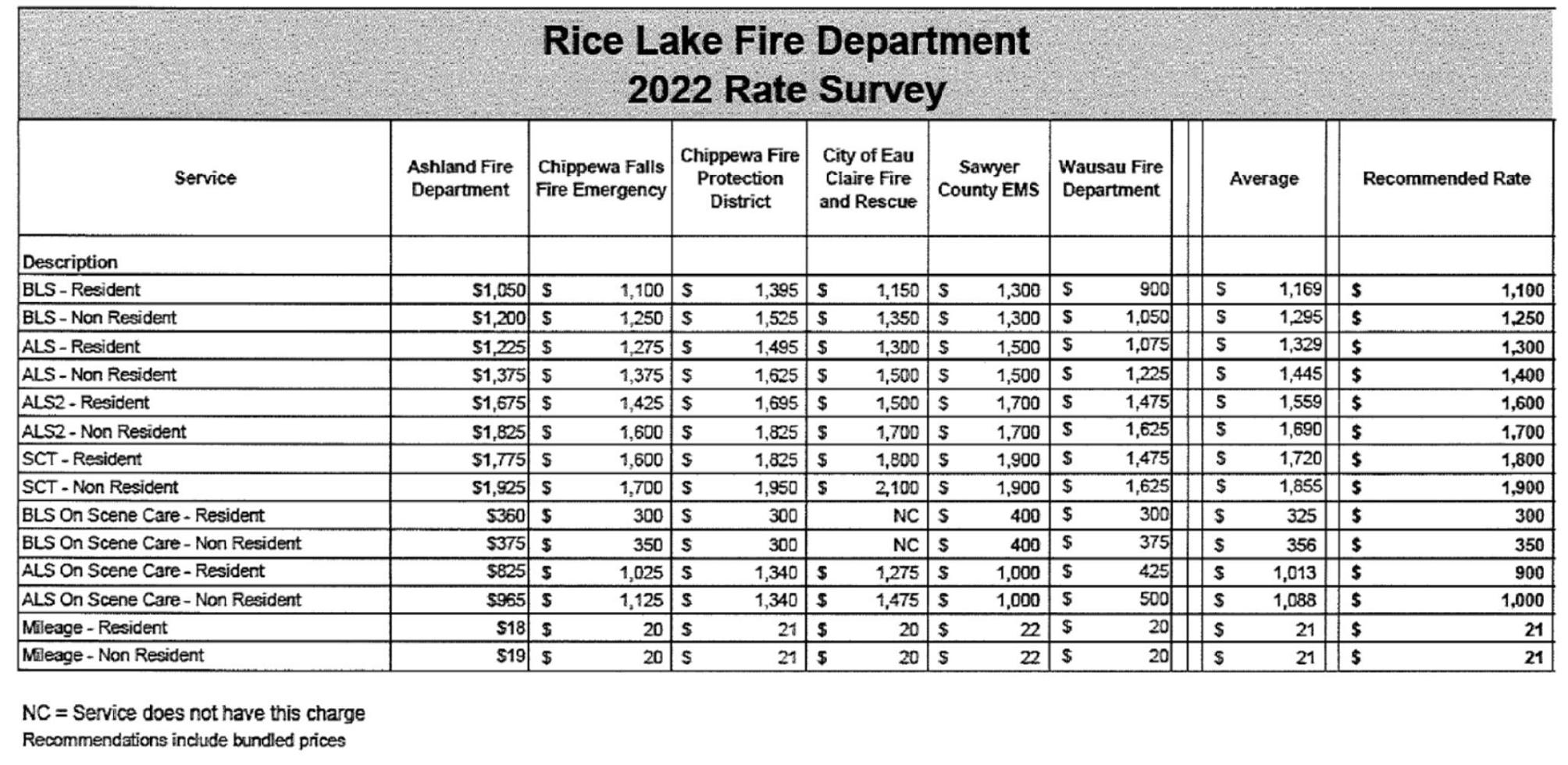 Ambulance transport service area, fee schedule set | News | apg-wi.com