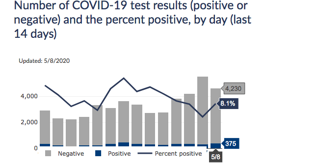 Daily Update: Percentage of positive COVID-19 tests rises again after ...