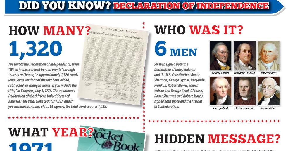 Did you know? Declaration of Independence | News & Stories ...