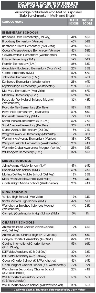 Westside Common Core Test Results | News | argonautnews.com