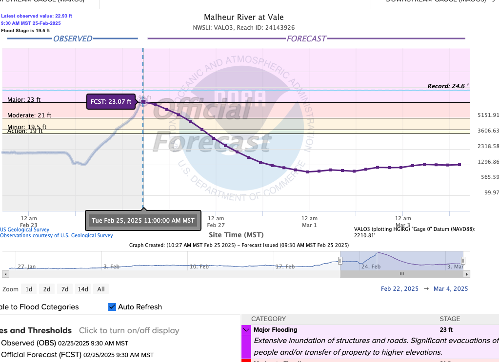 Emergency Management: Major flooding expected on Malheur River | News ...