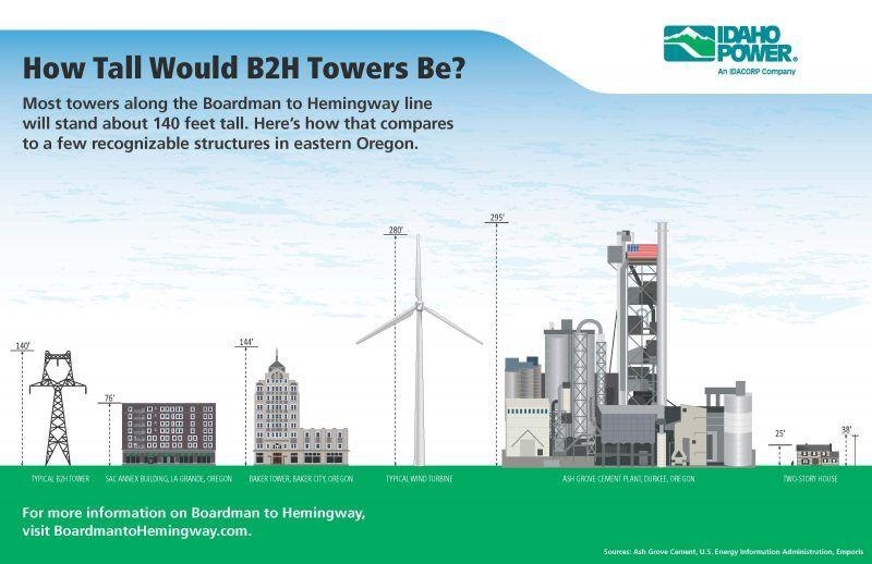 Public urged to comment on eminent domain for B2H Transmission line ...