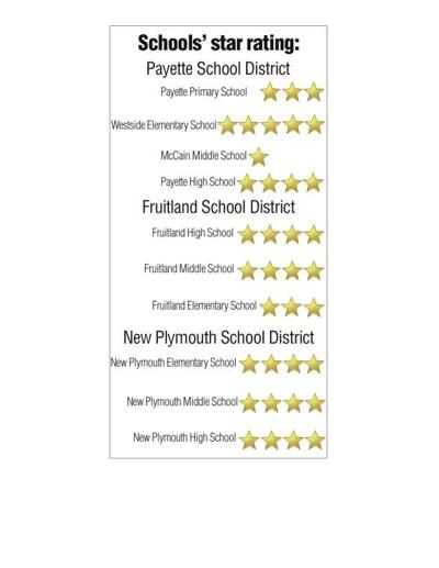 New rating system to measure Idaho students’ academic performance ...