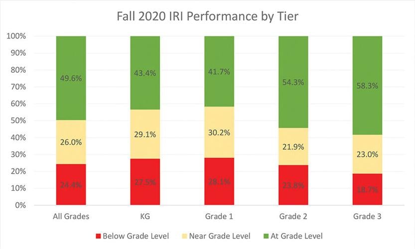 SDE releases final results for fall 2020 Idaho Reading Indicator ...
