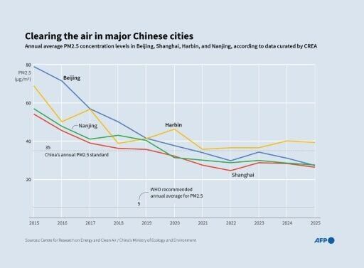 China has slashed air pollution, but the 'war' isn't over | National ...