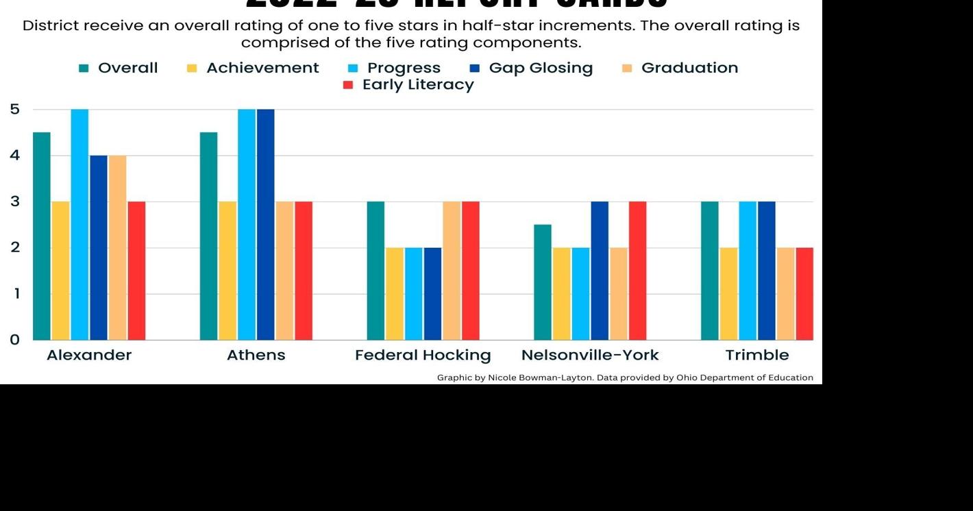 State of Ohio releases report cards for local districts | News ...
