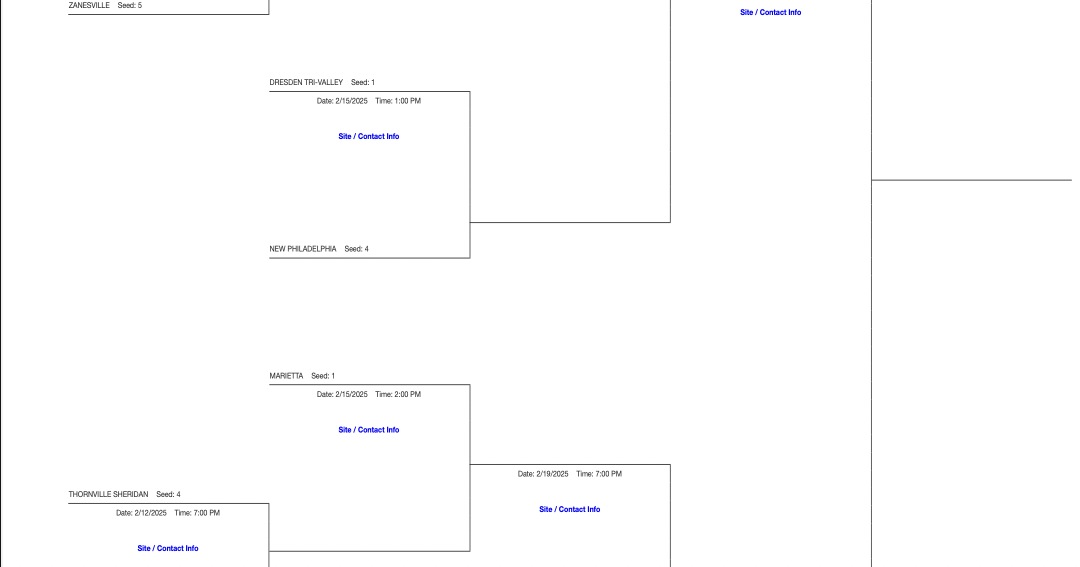 OHSAA releases postseason brackets for girls basketball | Local Sports ...