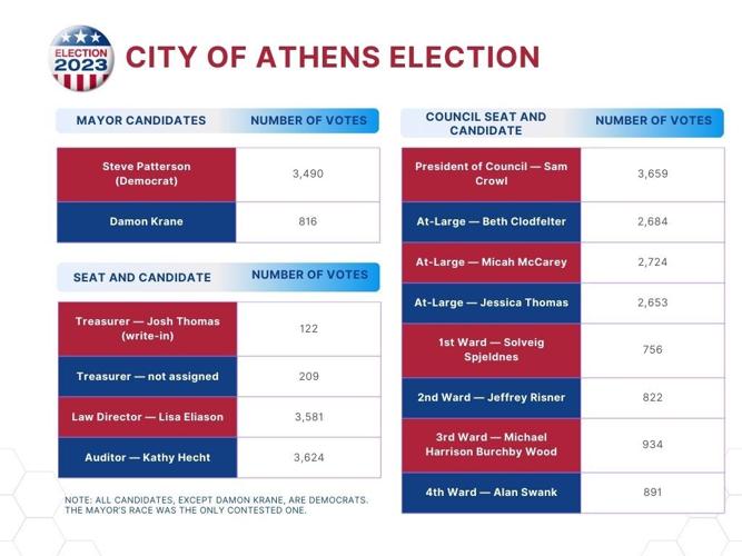 Incumbent Steve Patterson wins another term as mayor of Athens | News ...